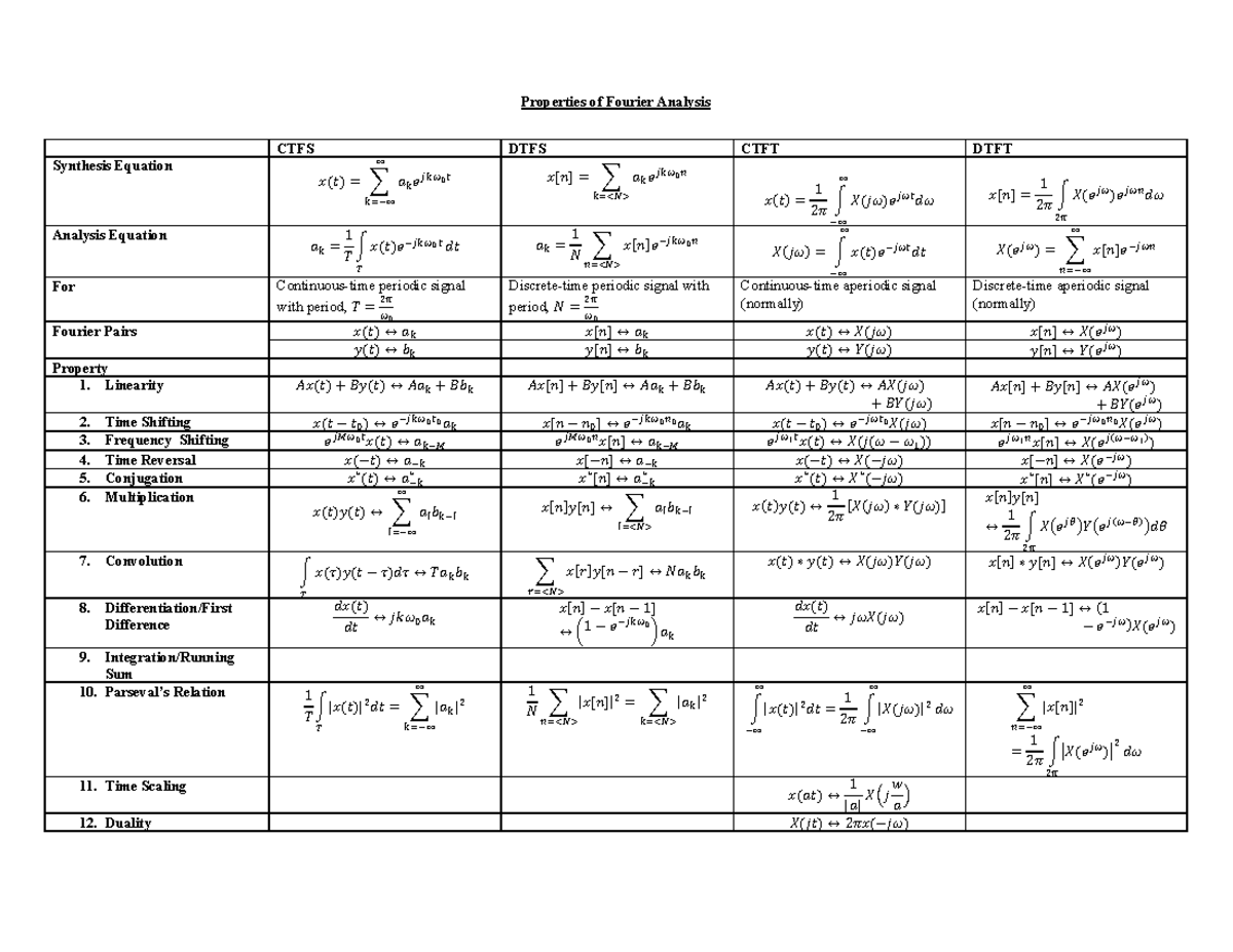 Properties of Fourier Analysis: CTFS, DTFS, and Synthesis Equations ...