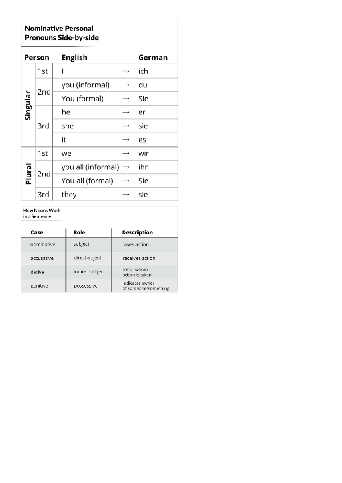Nominative Personal Pronouns: English-German Comparison and Usage - Studocu