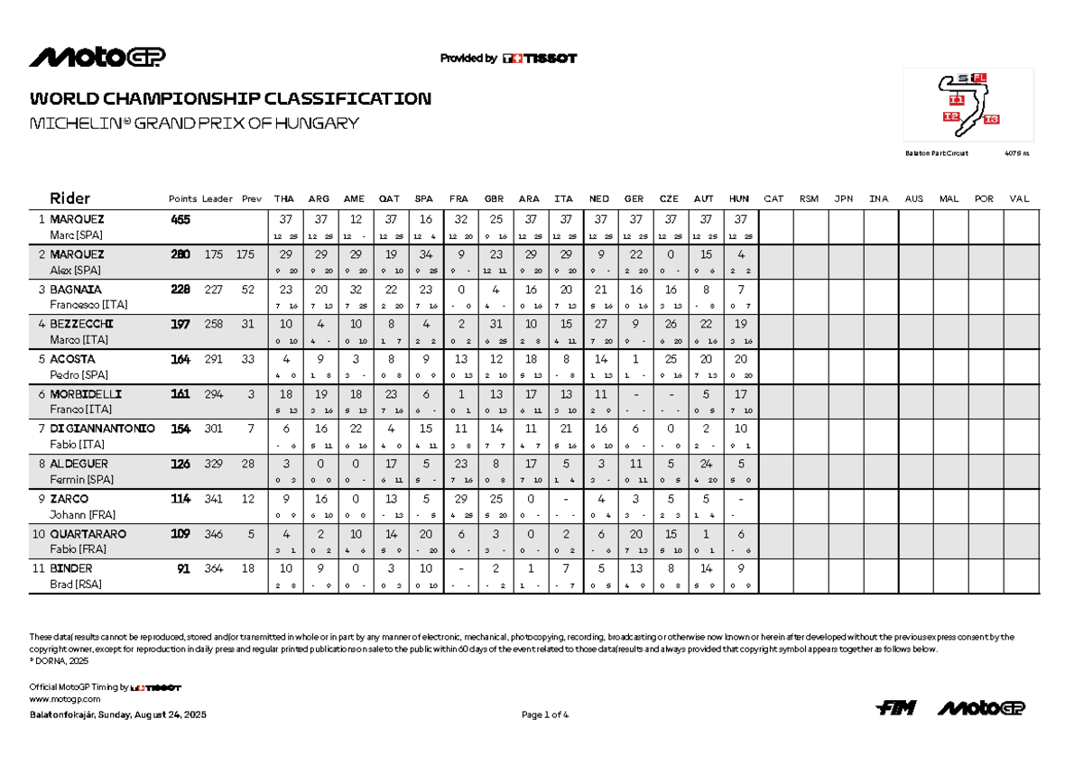 World Championship Classification: MotoGP Grand Prix of Hungary 2025 ...