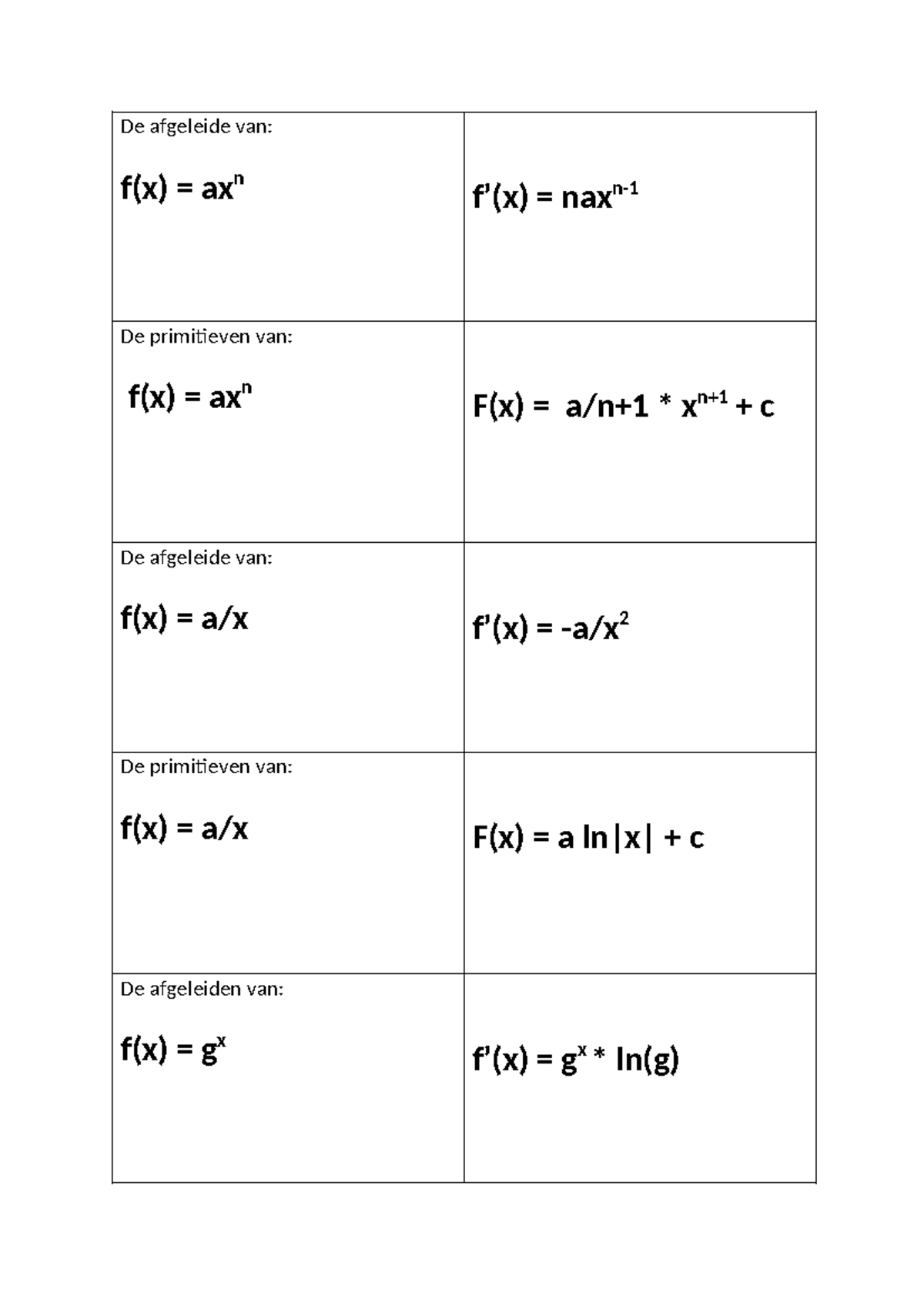 Wiskunde Formulekaarten: Afgeleiden en Primitieven van Functies ...