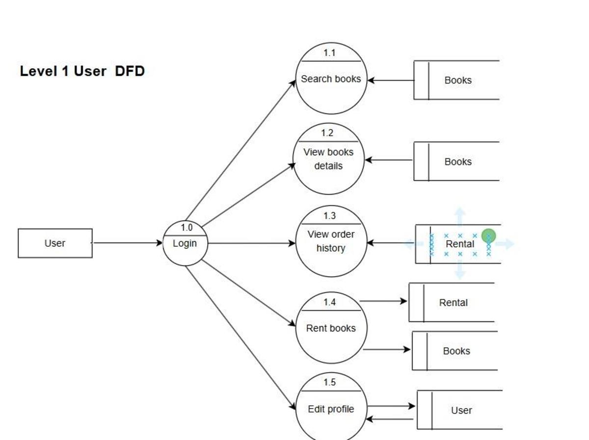 Blood Bank Portal Level 1 DFD - Final year project - 1 Level 1 User DFD Search books Books 1 ...