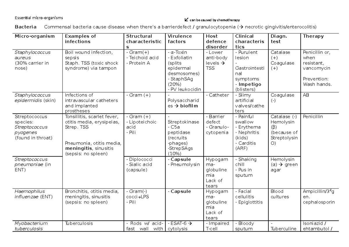 Tabel van de essential micro-organisms - Mechanisms of Disease ...