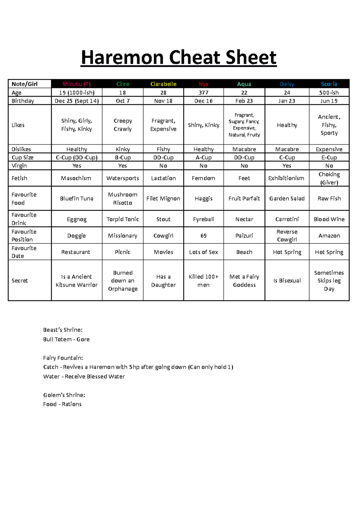 Haremon Cheat Sheet: Key Stats, Likes/Dislikes, and Shrine Info - Studocu
