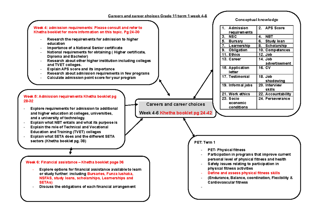 Grade 11 Career Choices & Admission Requirements - Term 1 Overview ...