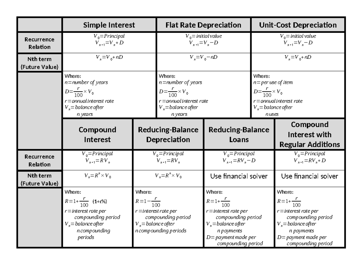 Financial Maths Summary notes for BR - Simple Interest Flat Rate ...