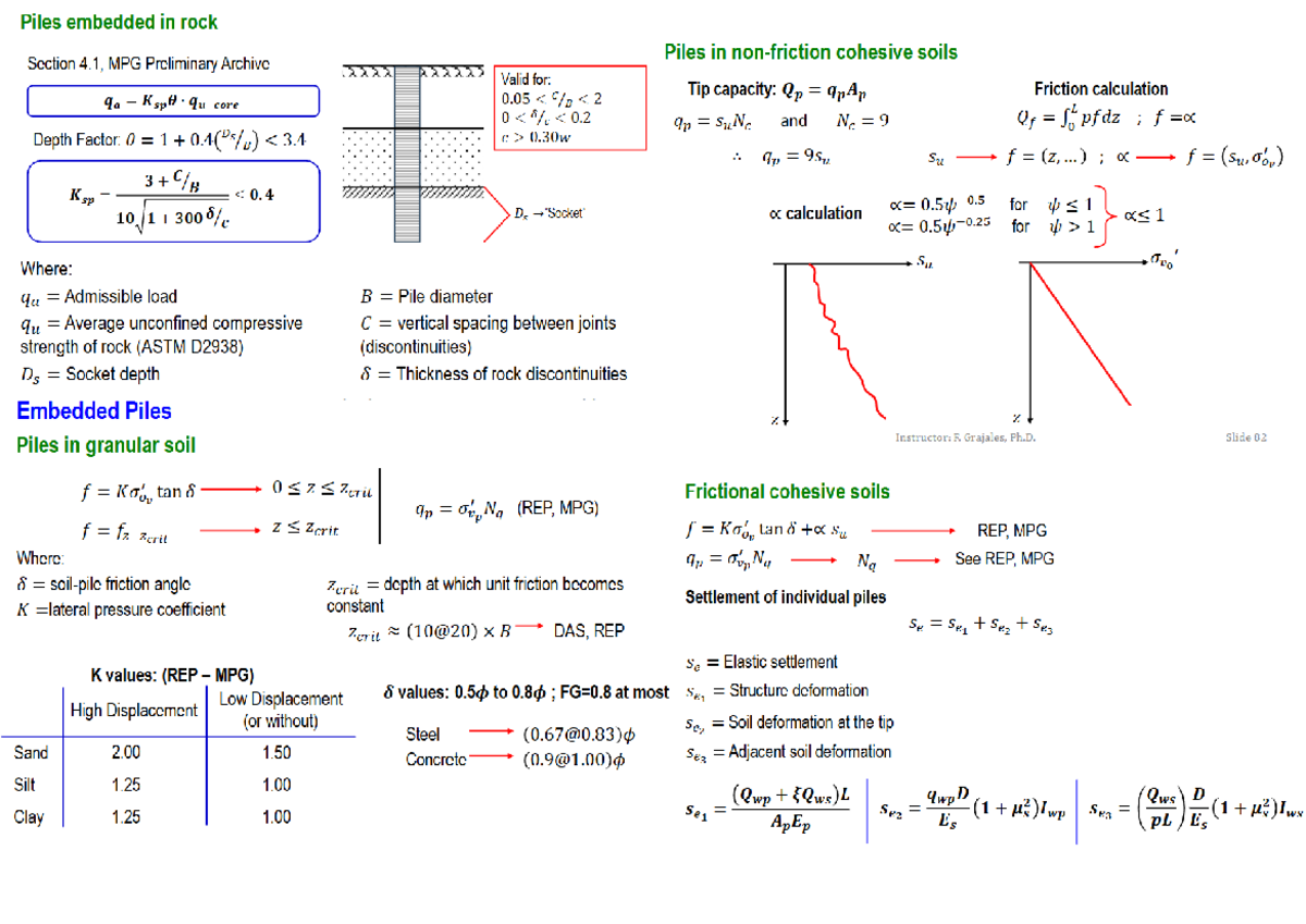 Geotechnical Formulas for Piles in Rock and Cohesive Soils (MPG) - Studocu