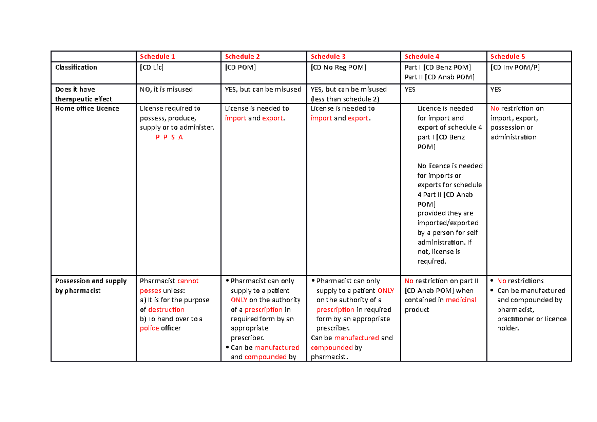 4. CD Schedules table - all the requirements for CDs pha221 - Schedule ...
