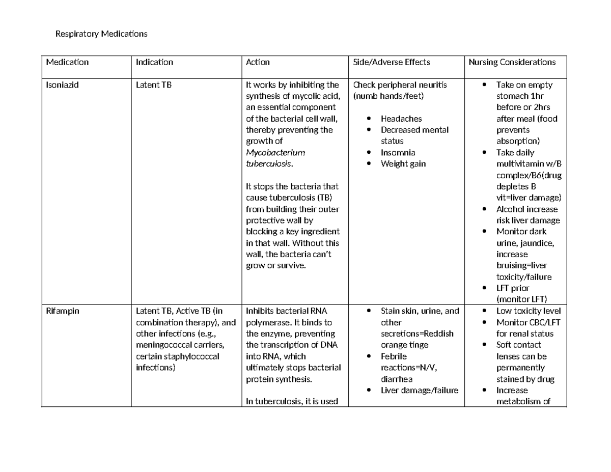 Respiratory Medications Overview: Indications & Nursing Considerations ...