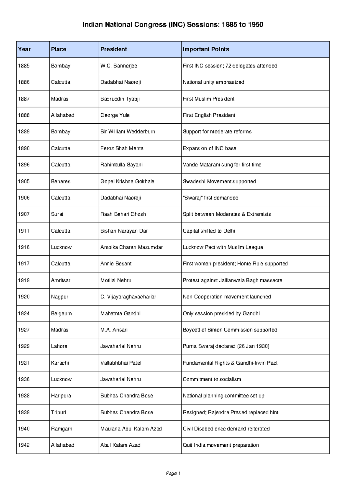 INC Sessions: Key Highlights from 1885 to 1950 - Studocu