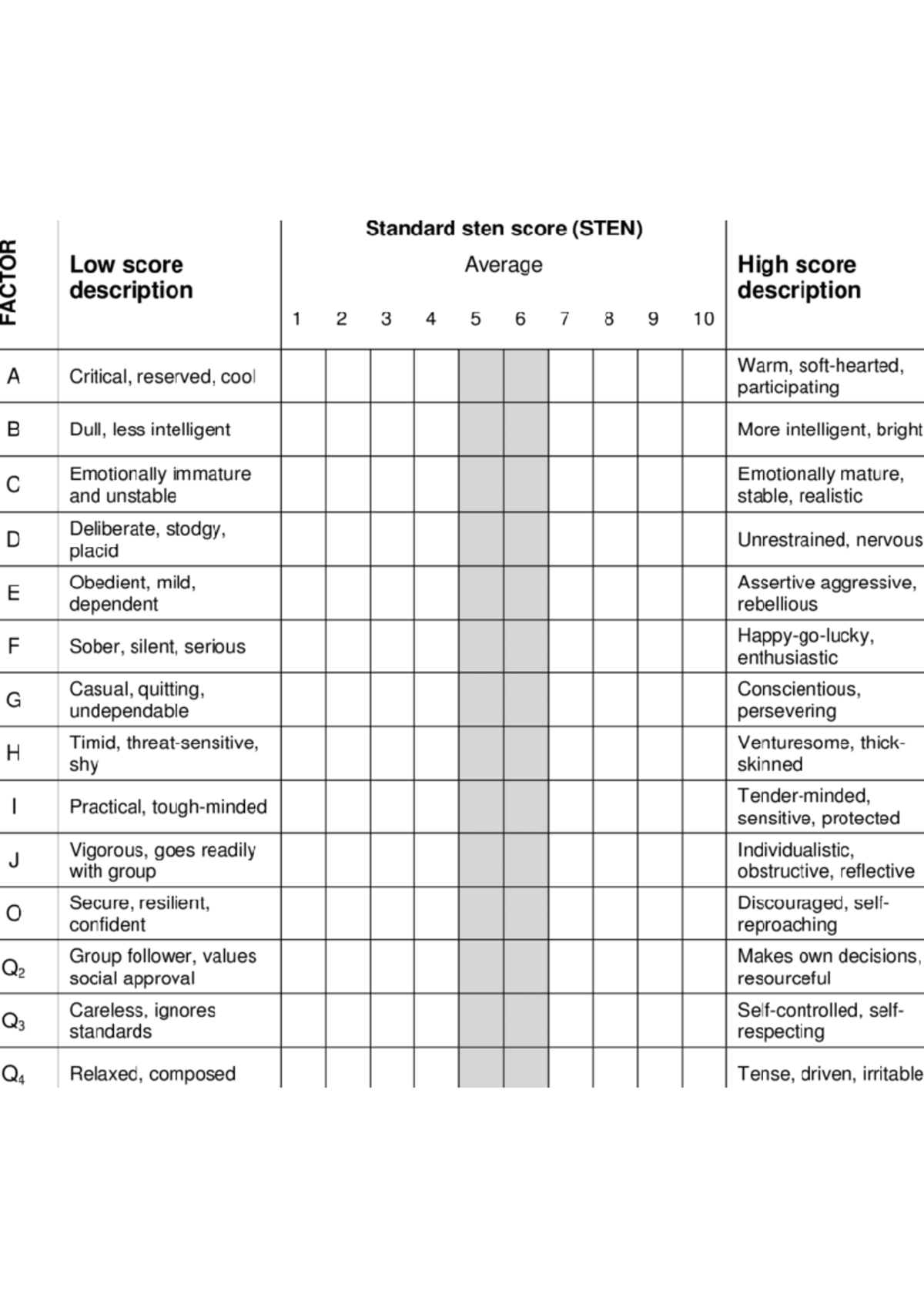 Psychology tests - Abc standard sten score (STEN) descriptions and ...