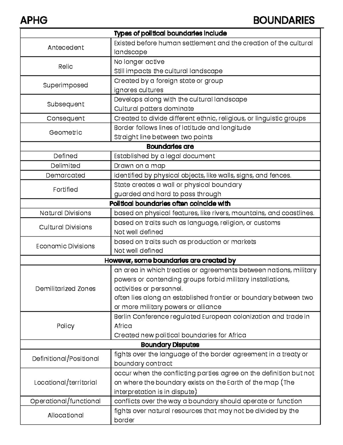 APHG Political Boundaries Types Chart and Analysis - Studocu