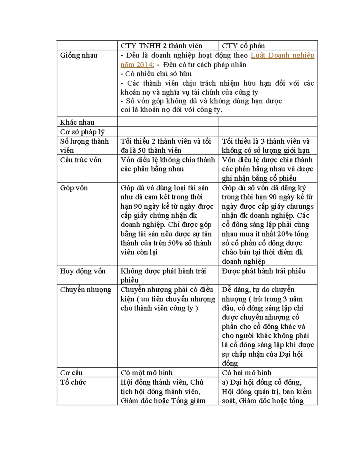 So sánh CTY TNHH 2 thành viên và CTY CP: Điểm giống và khác - Studocu