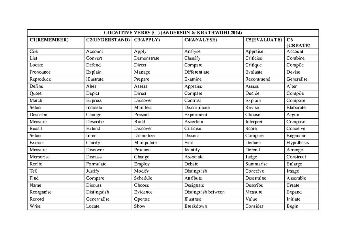 Bloom's Taxonomy: Cognitive & Psychomotor Verbs (C1-C6) - Studocu