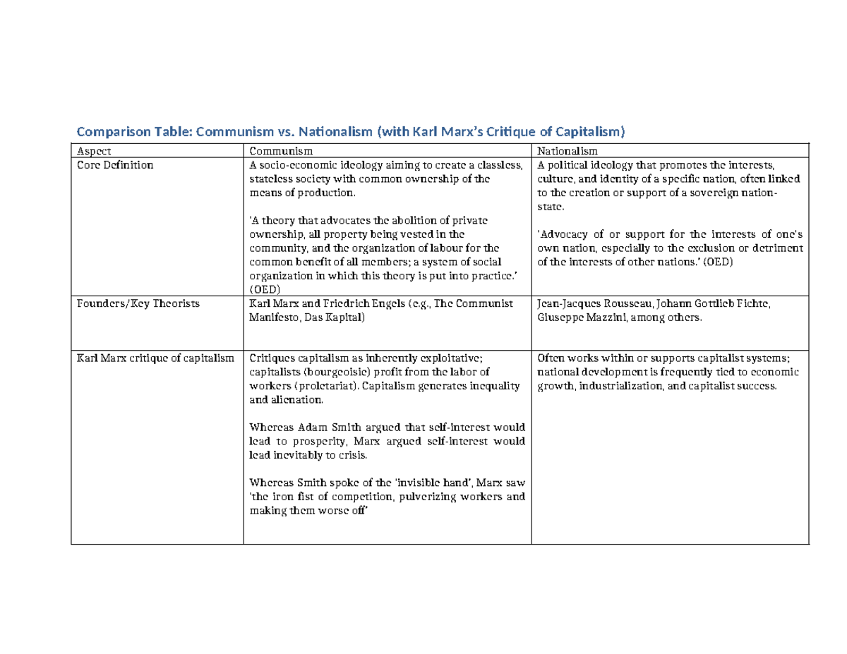 Communism vs Nationalism: A Comparative Analysis of Ideologies - Studocu