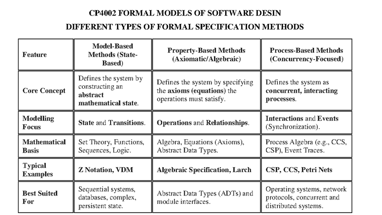 CP4002 - Formal Models of Software Design: Specification Methods and ...