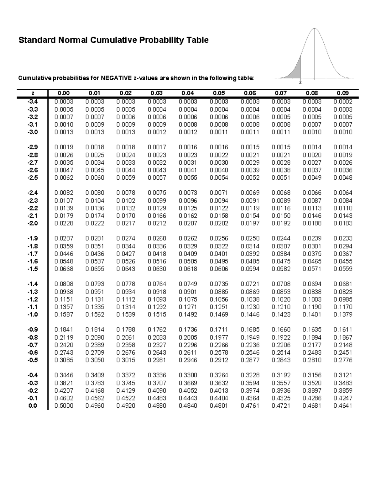 Standard Normal Cumulative Probability Table (Z Distribution) - Studocu