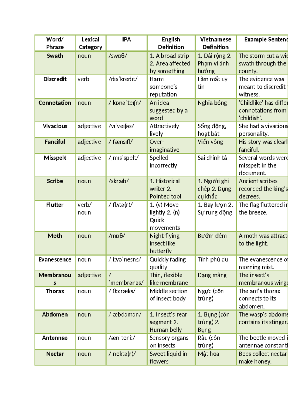 Vocab 5 - Lexical Categories and Definitions in English - Studocu