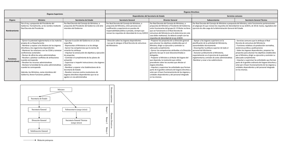TEMA 10 - Órganos de la AGE: Estructura y Funciones Administrativas ...