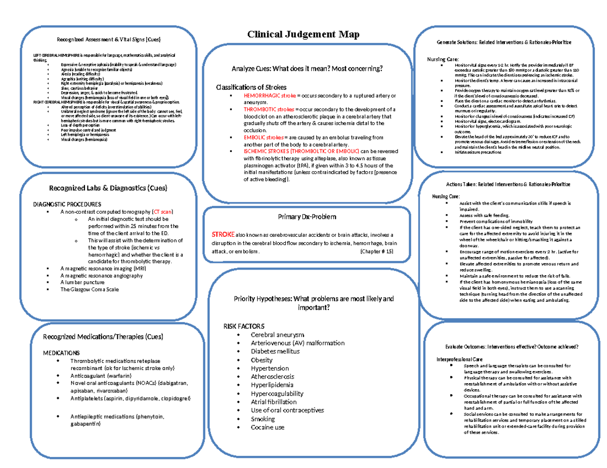 Stroke Clinical Judgement Map - Assessment & Interventions (Nursing ...