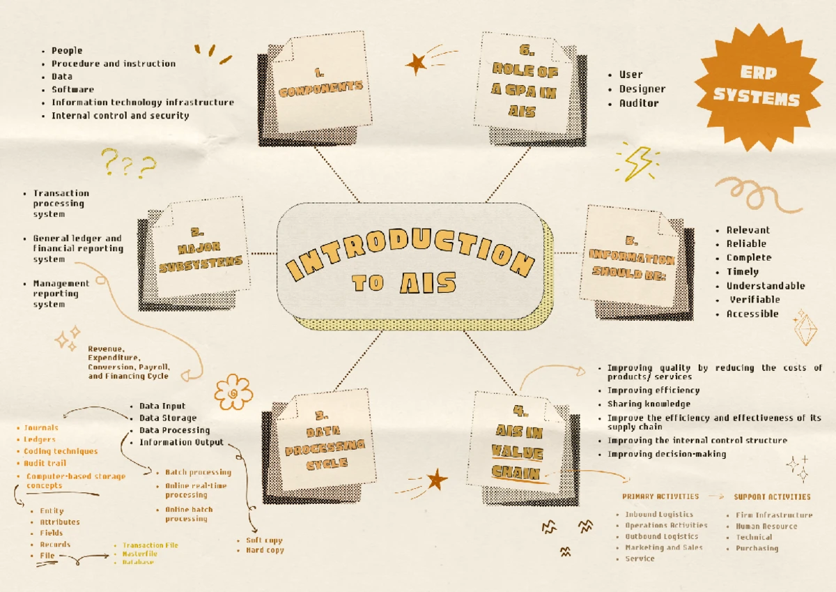 Purchasing Process Overview: MIND MAP for Inventory Management - Studocu