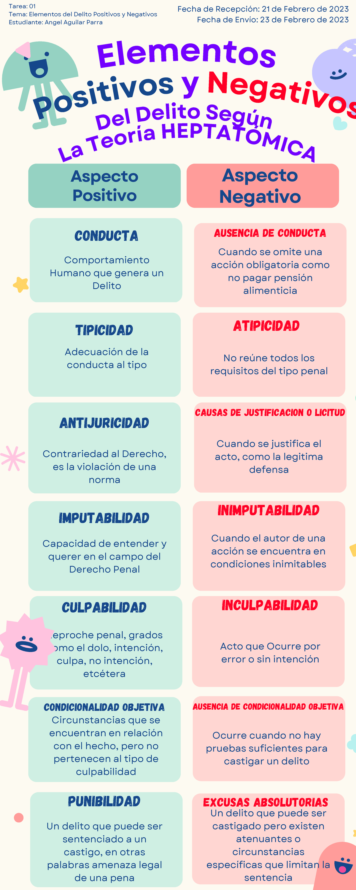 Elementos del Delito Positivos y Negativos - Elem entos De l Delito Según Capacidad de entender ...