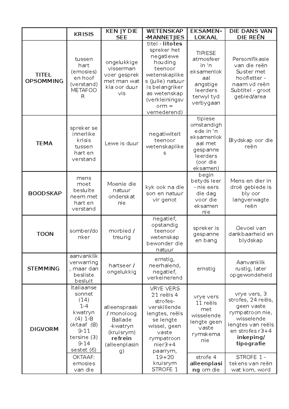2023 GR 12 Gedigte Eksamens Opsomming en Analise - Studocu