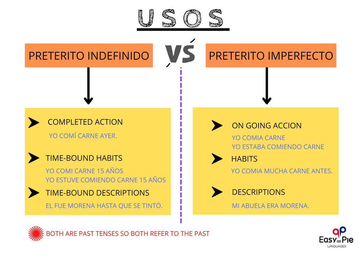 Preterito Indefinido VS Imperfecto - Lengua Castellana, Acceso Mayores ...