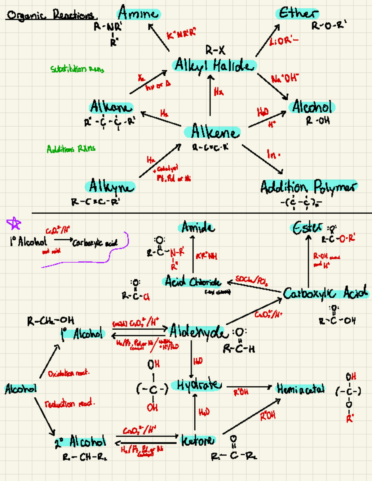 CHEM1040 - Organic Chemistry Unit Reactions and Mechanisms Notes - Studocu