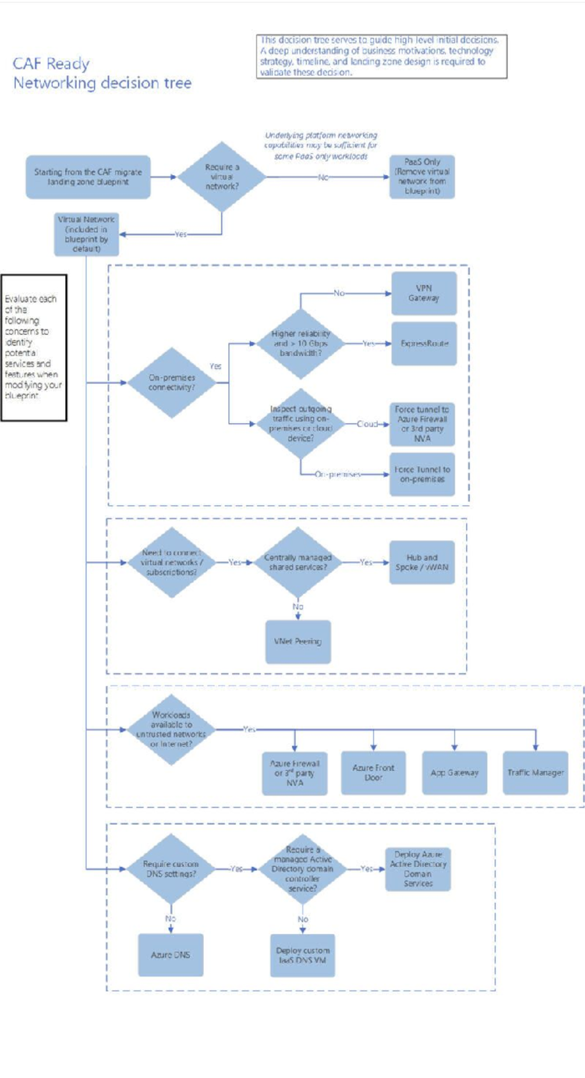 Azure CAF Decision Tree for Cloud Adoption Framework Guidance - Studeersnel