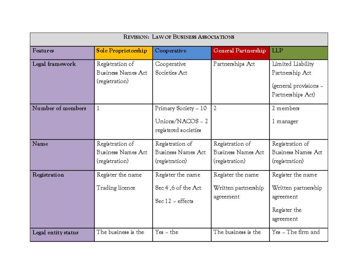 BA Revision Class - Day - REVISION: LAW OF BUSINESS ASSOCIATIONS ...