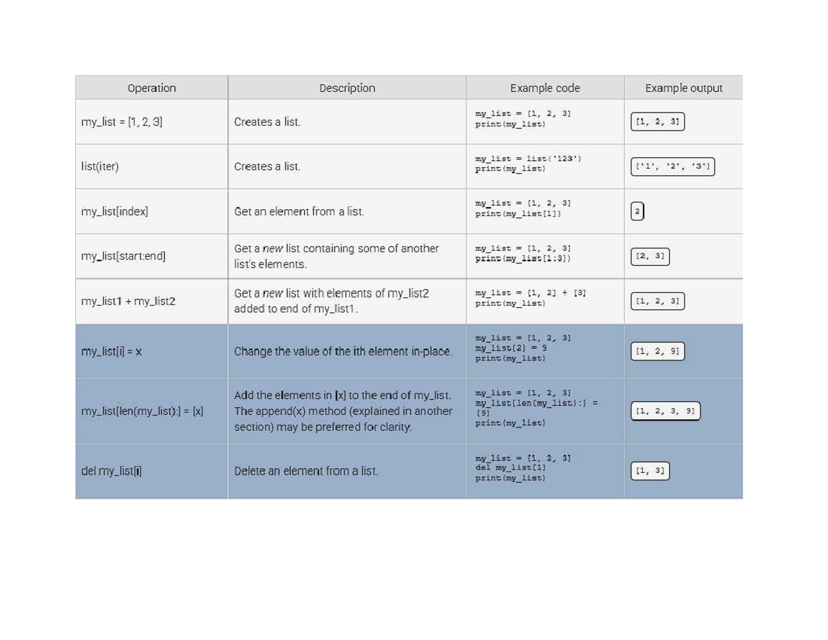 Python List Reference Chart: Operations & Examples (CS101) - Studocu