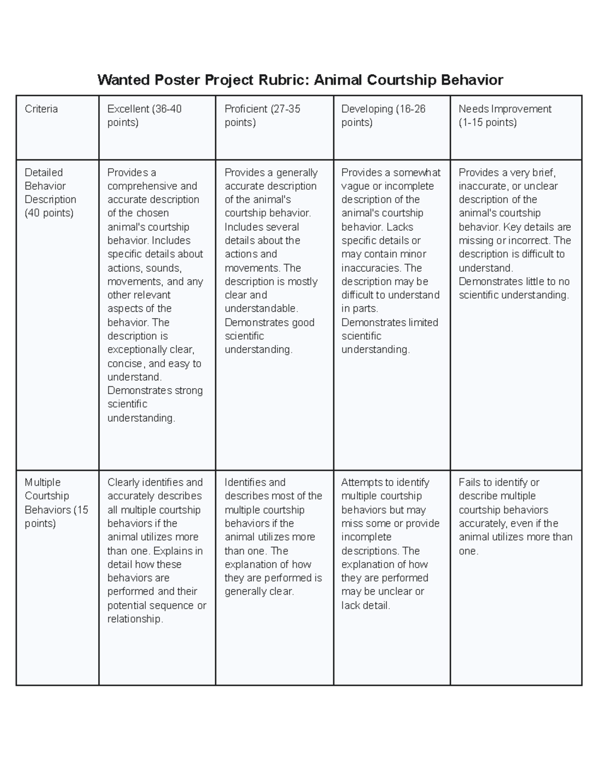 Wanted Poster Project Rubric Animal Courtship Behavior (100 Points ...