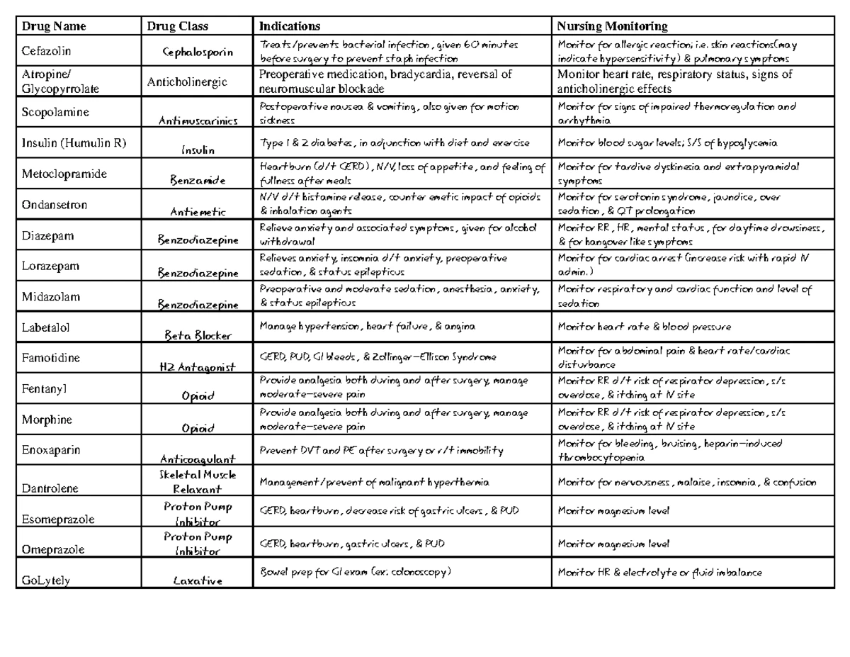 NUR 120 Week 5 Medication Table: Drug Classes & Monitoring - Studocu