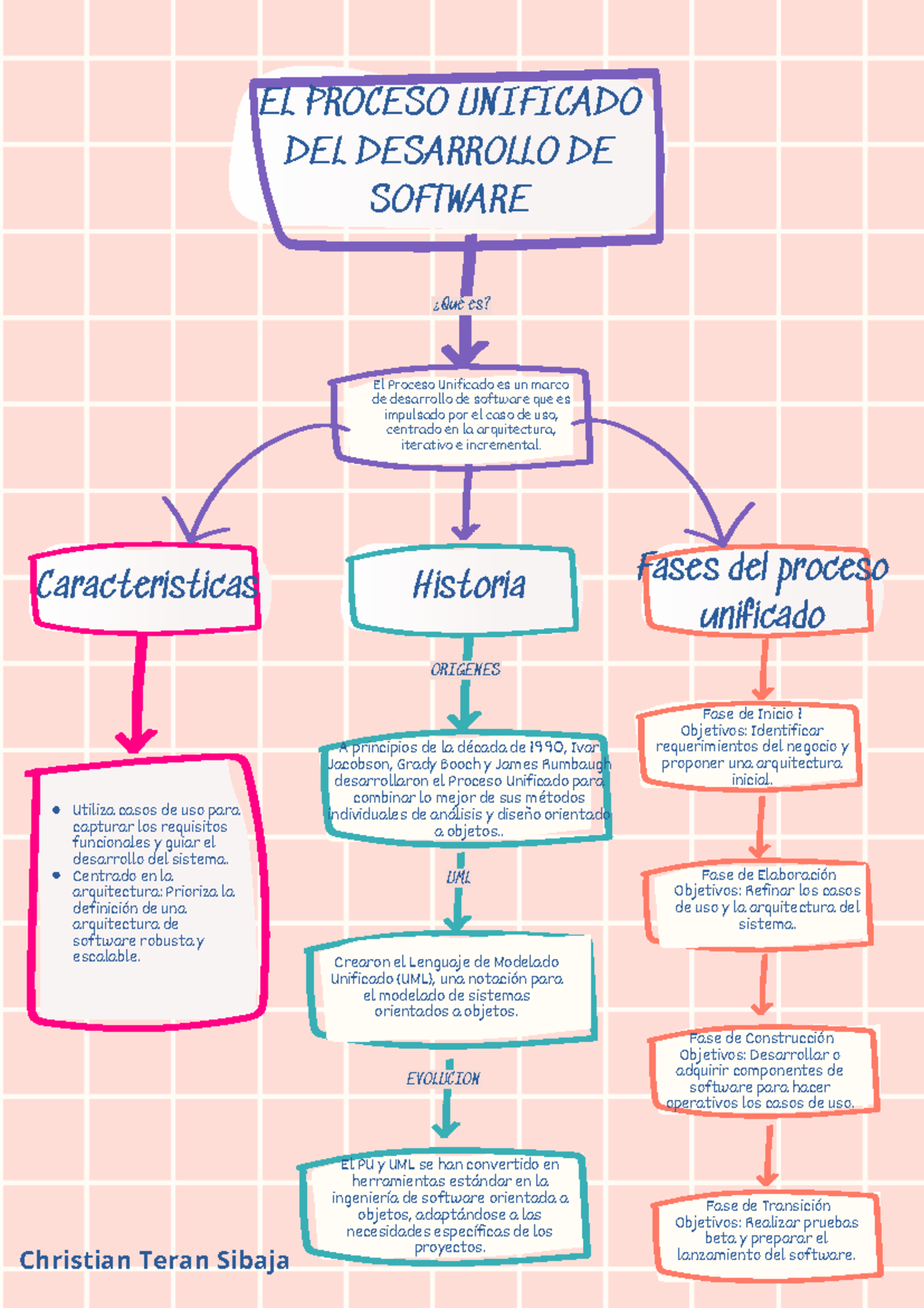 EL PROCESO UNIFICADO DEL DESARROLLO DE SOFTWARE: Un Mapa Conceptual ...