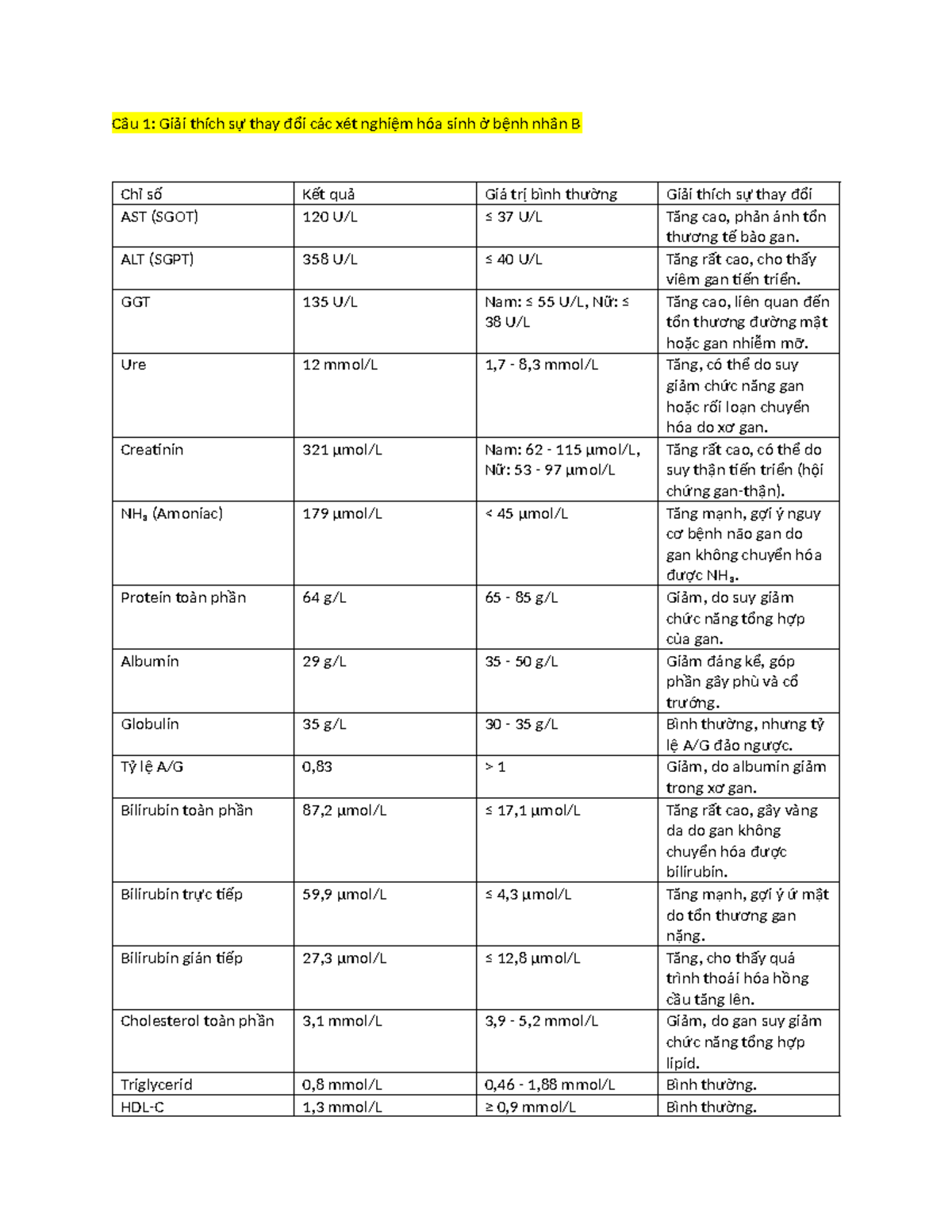 Case Study: Xét Nghiệm Hóa Sinh và Chẩn Đoán Bệnh Gan (Môn Tiêu Hóa ...
