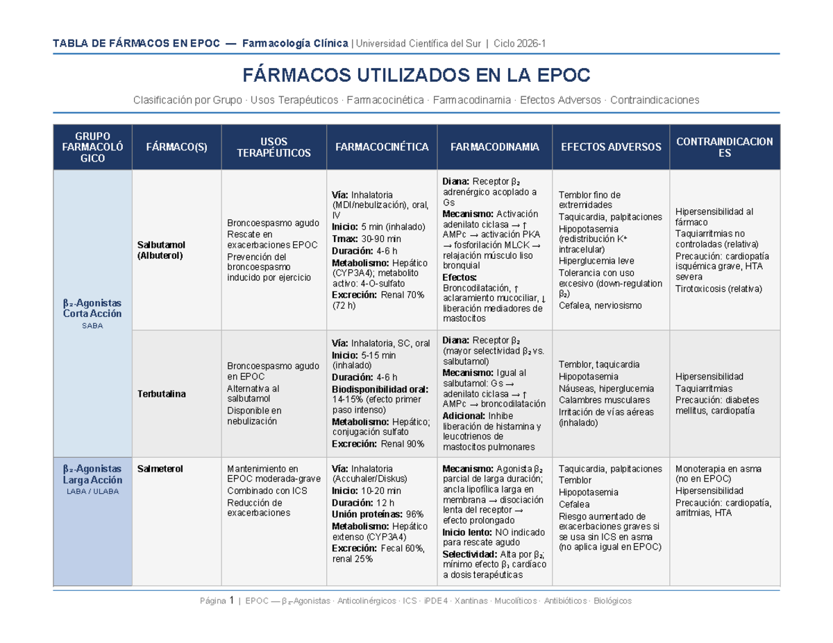 Tabla de Fármacos Utilizados en EPOC - Farmacología Clínica UCSS - Studocu