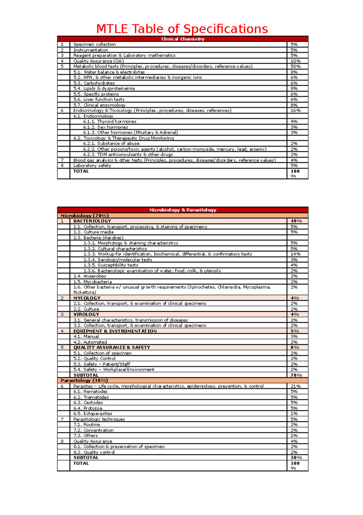 MTLE Table of Specifications for Clinical Chemistry & Microbiology ...