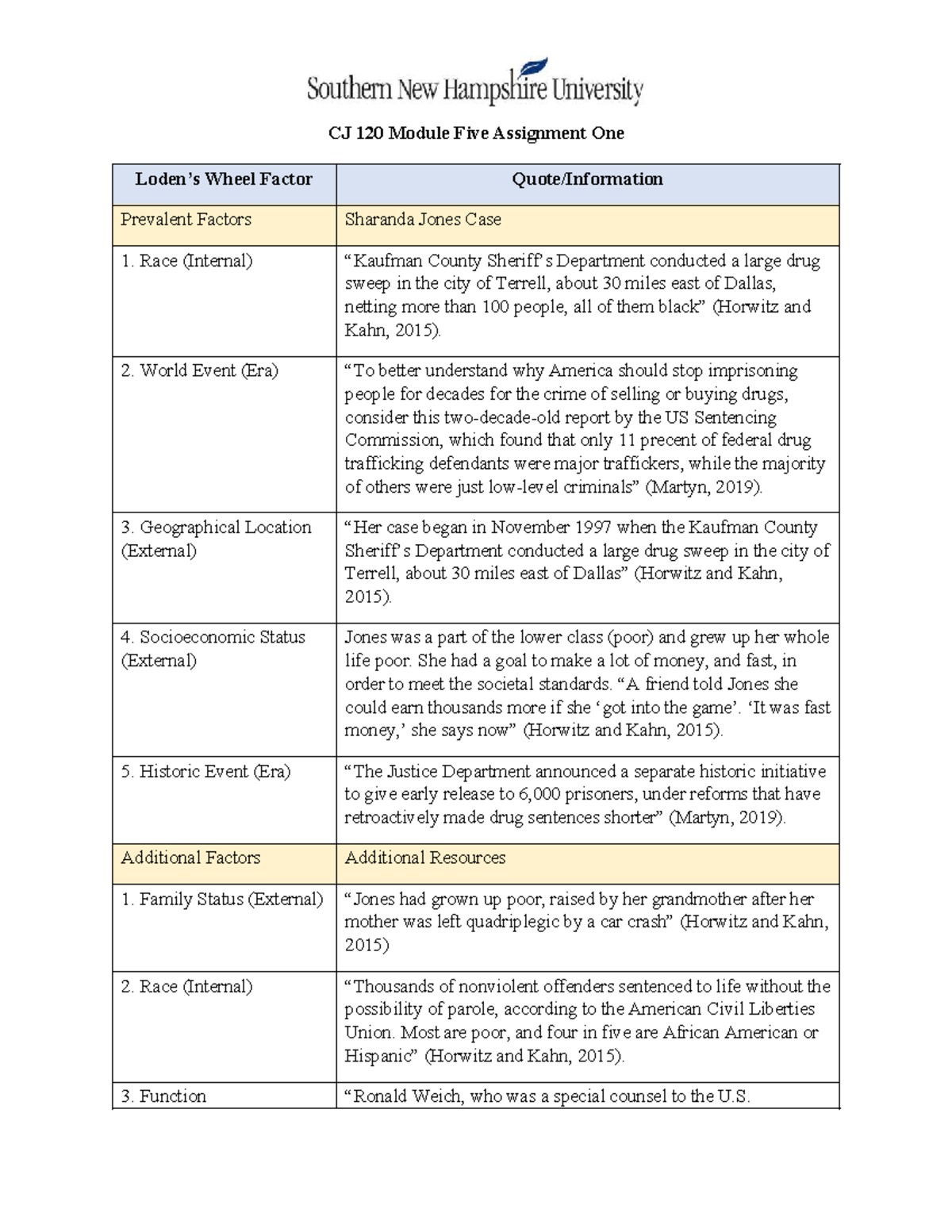 CJ 120 Module 5 Assignment 1: Analyzing the Sharanda Jones Case - Studocu