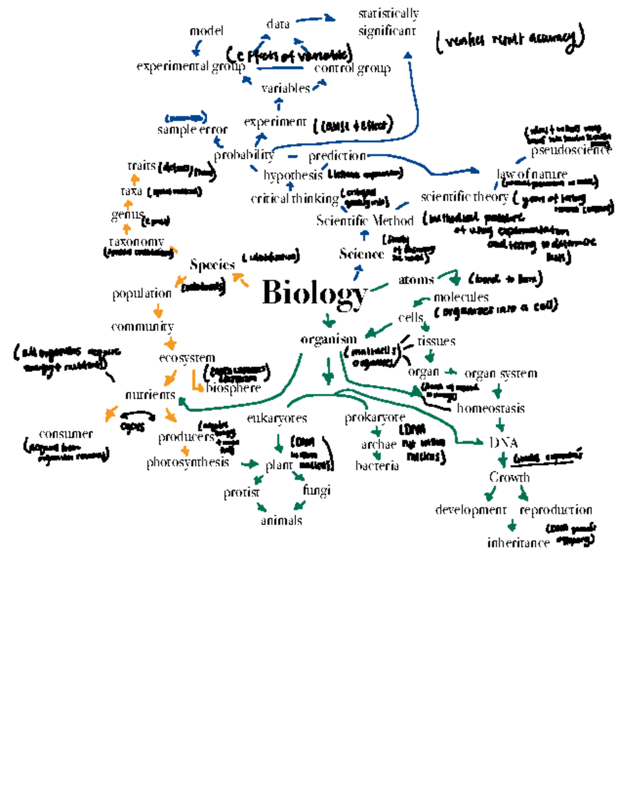 BIO 189 notes 3 - Mind map - Species Biology atoms molecules cells ...