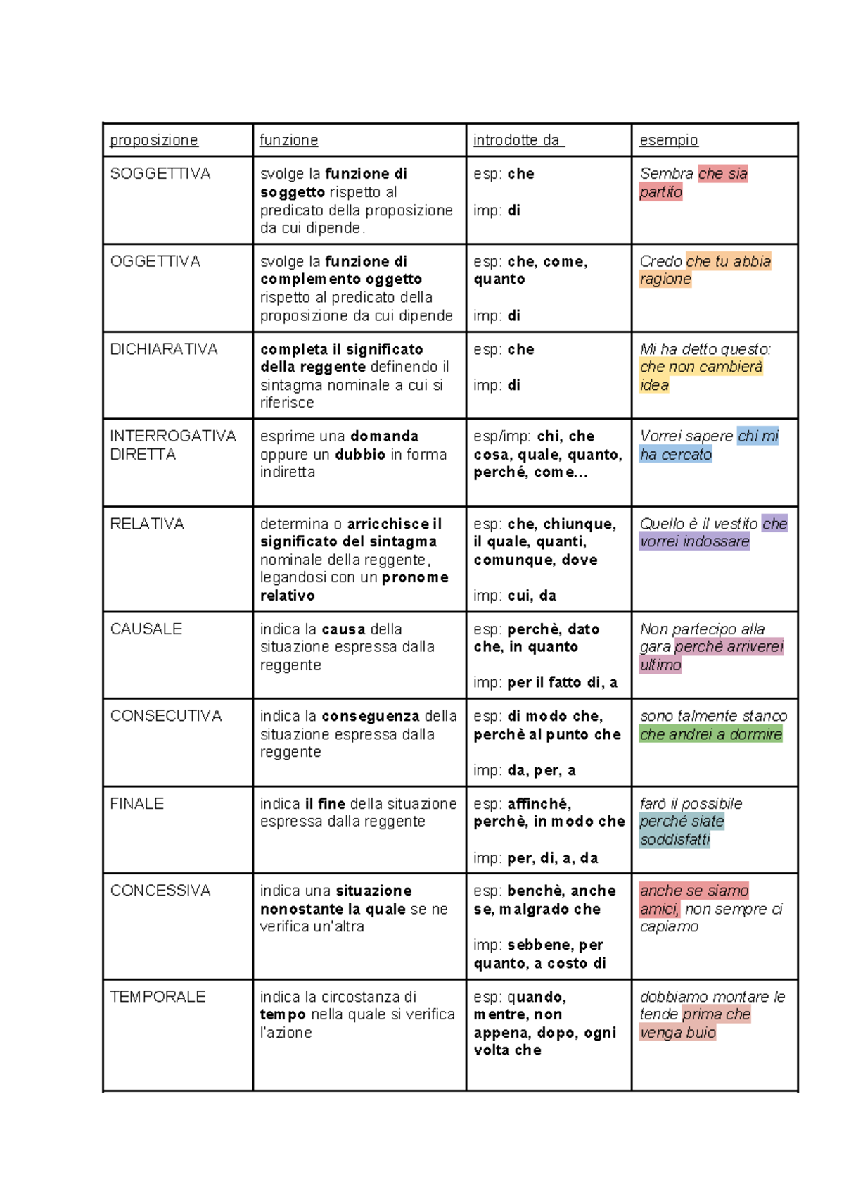 Analisi del periodo: Esempi e spiegazioni per complementi - ECL 101 ...