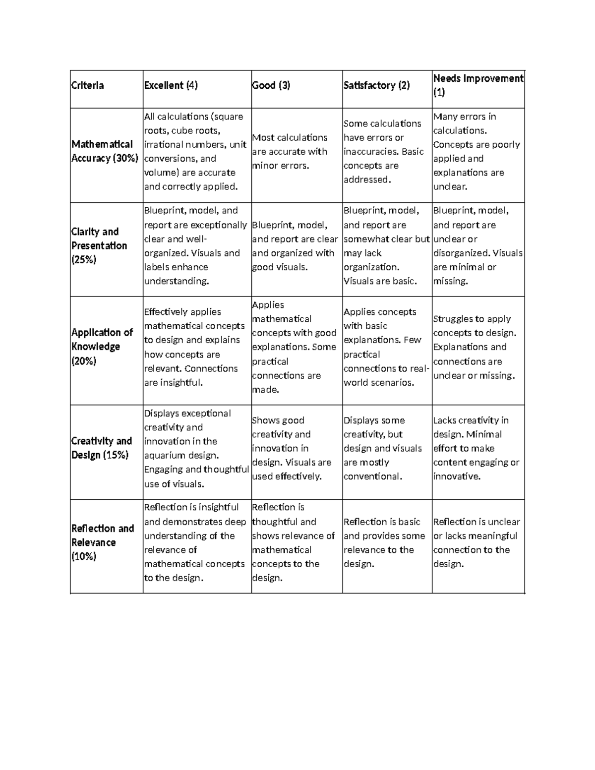 Criteria - rubrics for transfer goal - Criteria Excellent (4) Good (3 ...