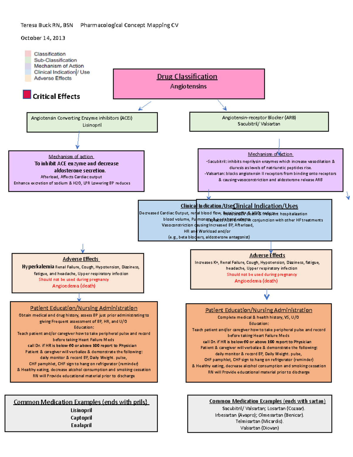NR606 Pharmacological Concept Map: ACE Inhibitors & ARBs by T. Buck ...