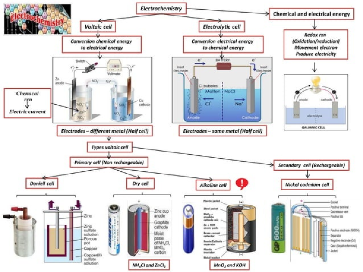 Ib chemistry on voltaic cell standard electrode potential and standard ...