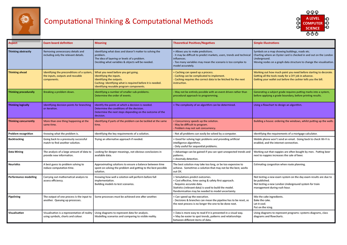 OCR - Computational Thinking cheat sheet (A3) - Tresham College - Studocu