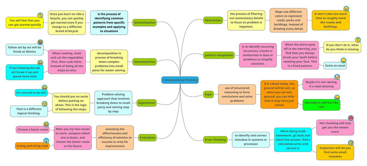 Mindmap - 111: Understanding Computational Thinking Processes - Studocu