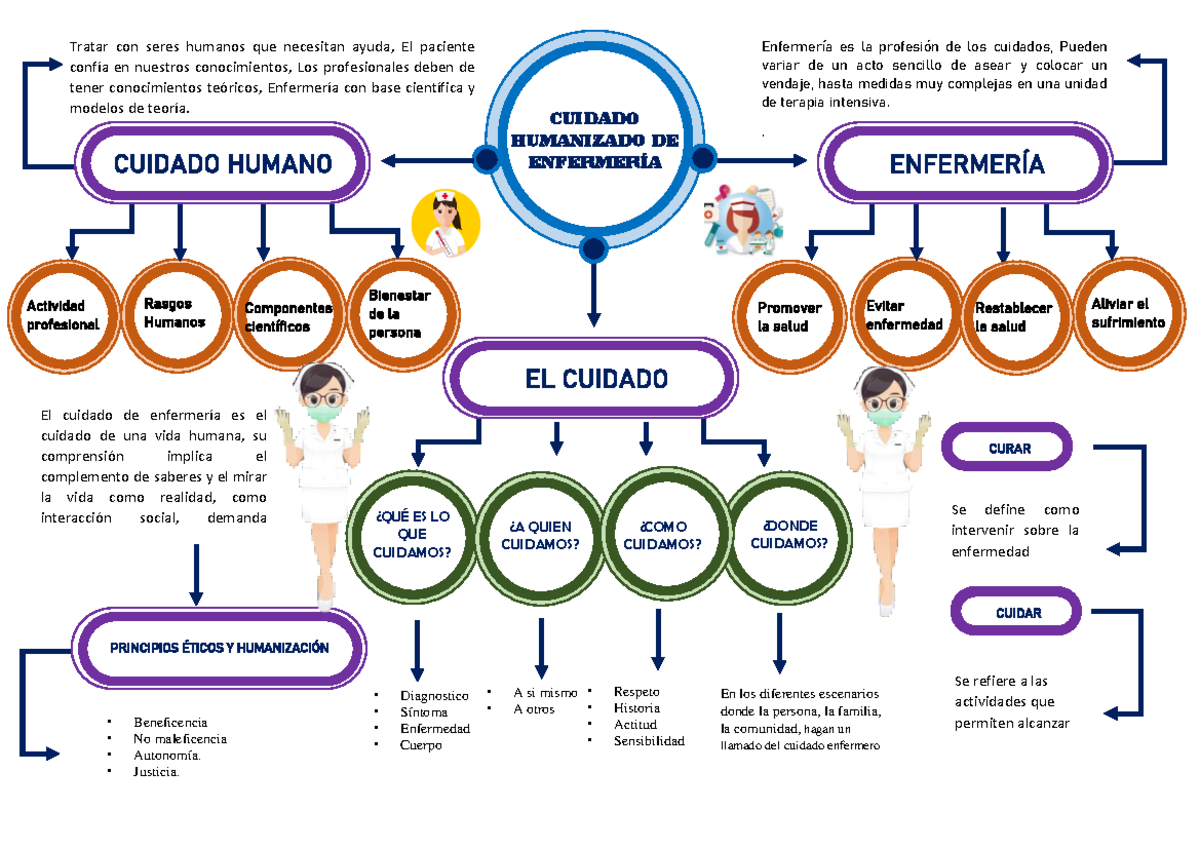 Mapa Conceptual: Cuidado Humanizado en Enfermería - Otazu - Studocu