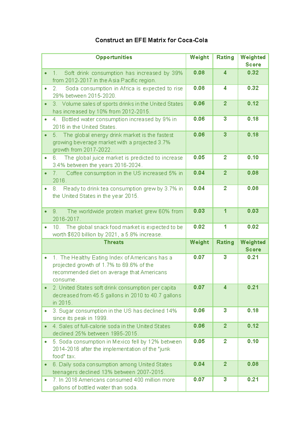 EFE Matrix Analysis for Coca-Cola (Group 1) - Studocu
