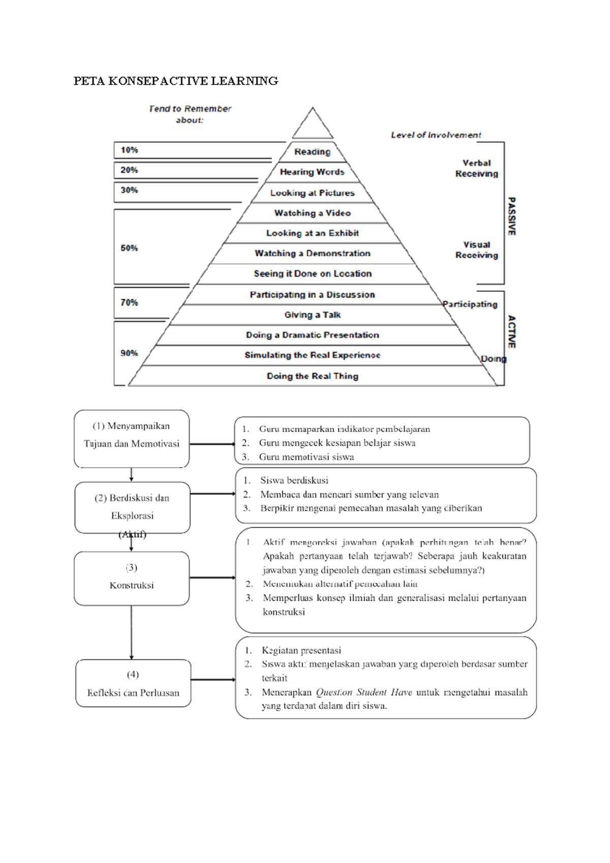 Peta Konsep Active Learning - Teori Belajar dan Pembelajaran - PETA ...