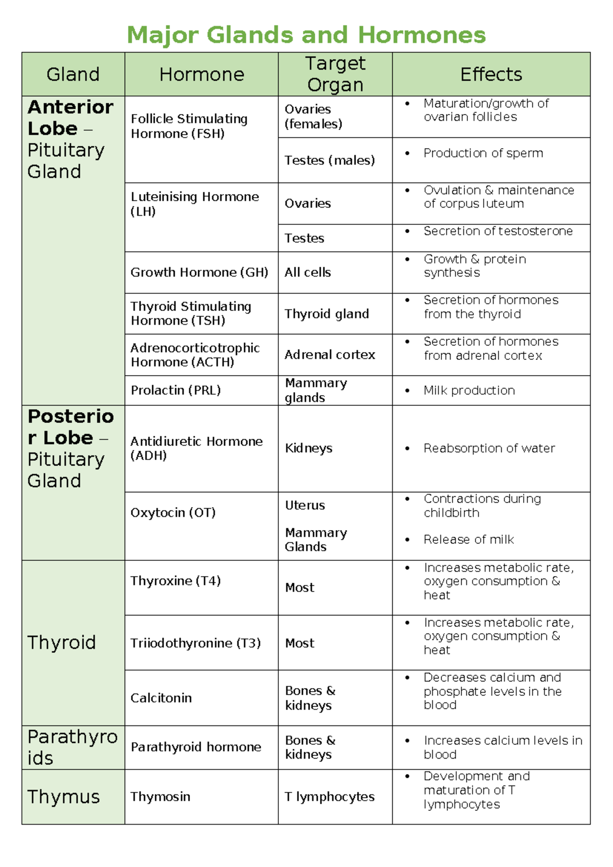 2025 Hormones: Major Glands and Their Functions in Endocrinology - Studocu