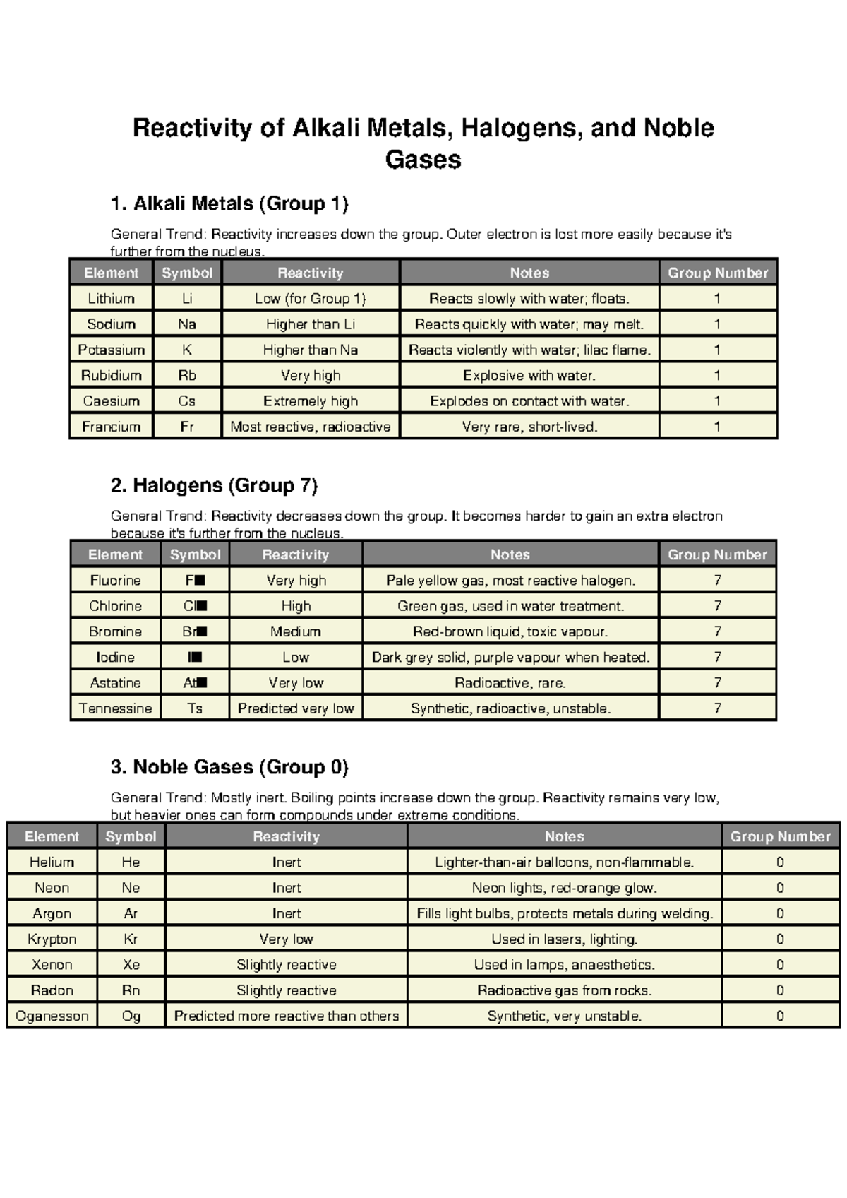 Reactivity Notes on Alkali Metals, Halogens, and Noble Gases - Studocu